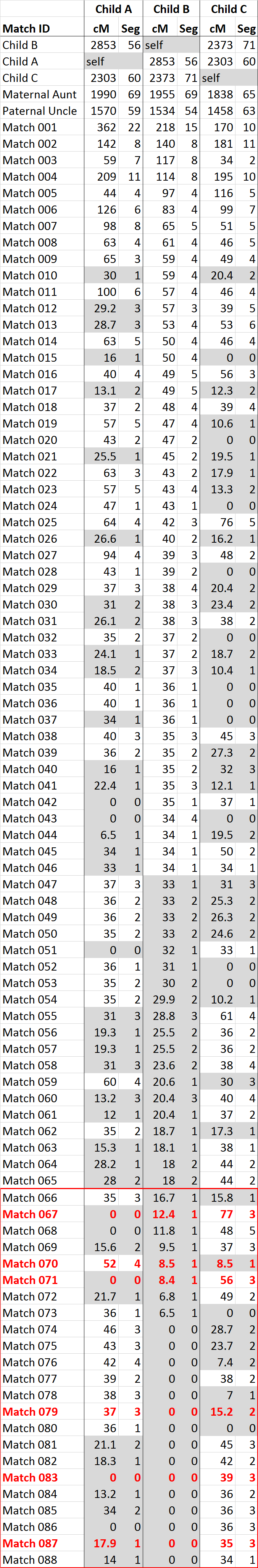 Comparing DNA Results: Three Match Lists – Andersonology